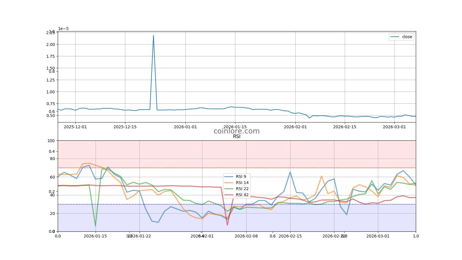 Signal Token RSI indicator