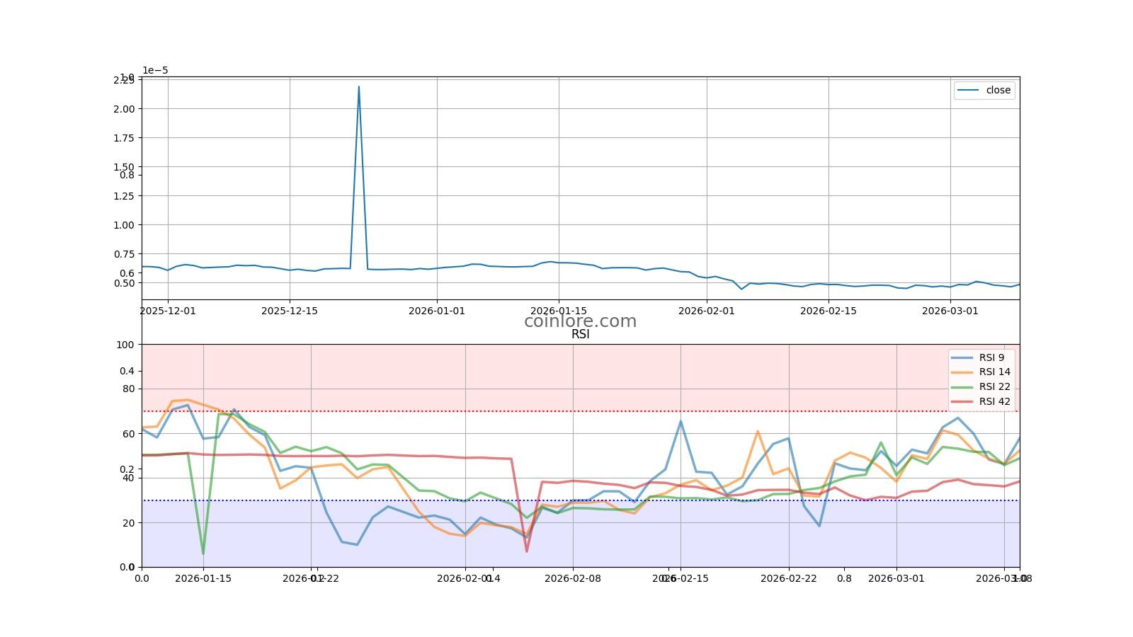 Signal Token RSI indicator