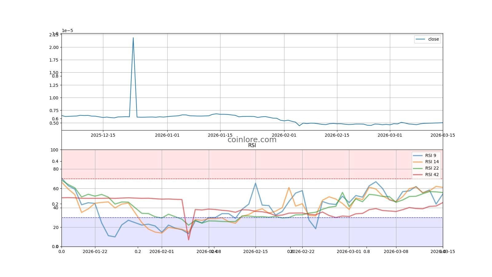 Signal Token RSI indicator