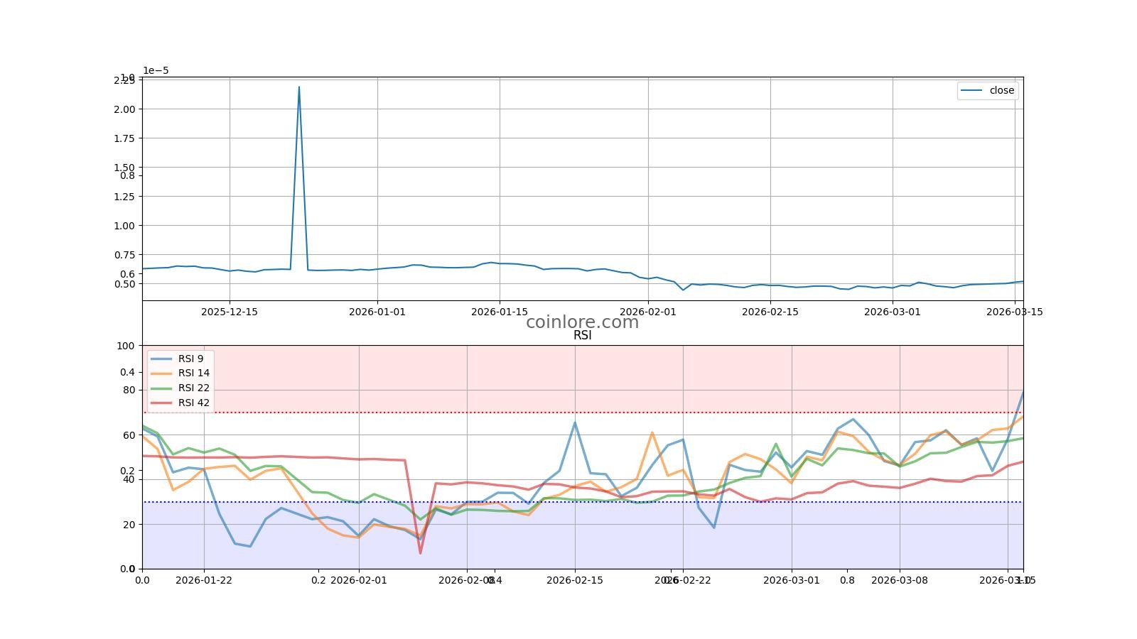Signal Token RSI indicator
