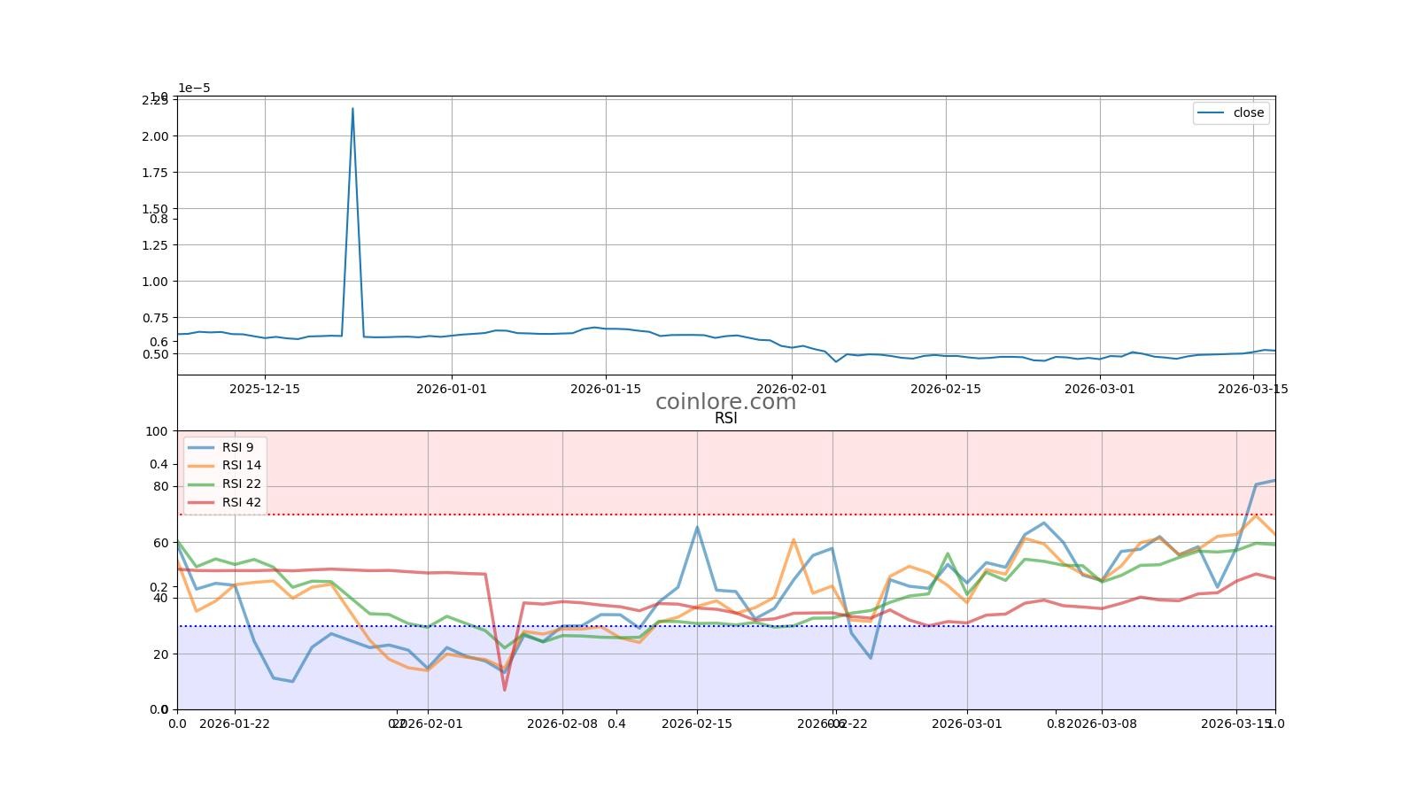 Signal Token RSI indicator