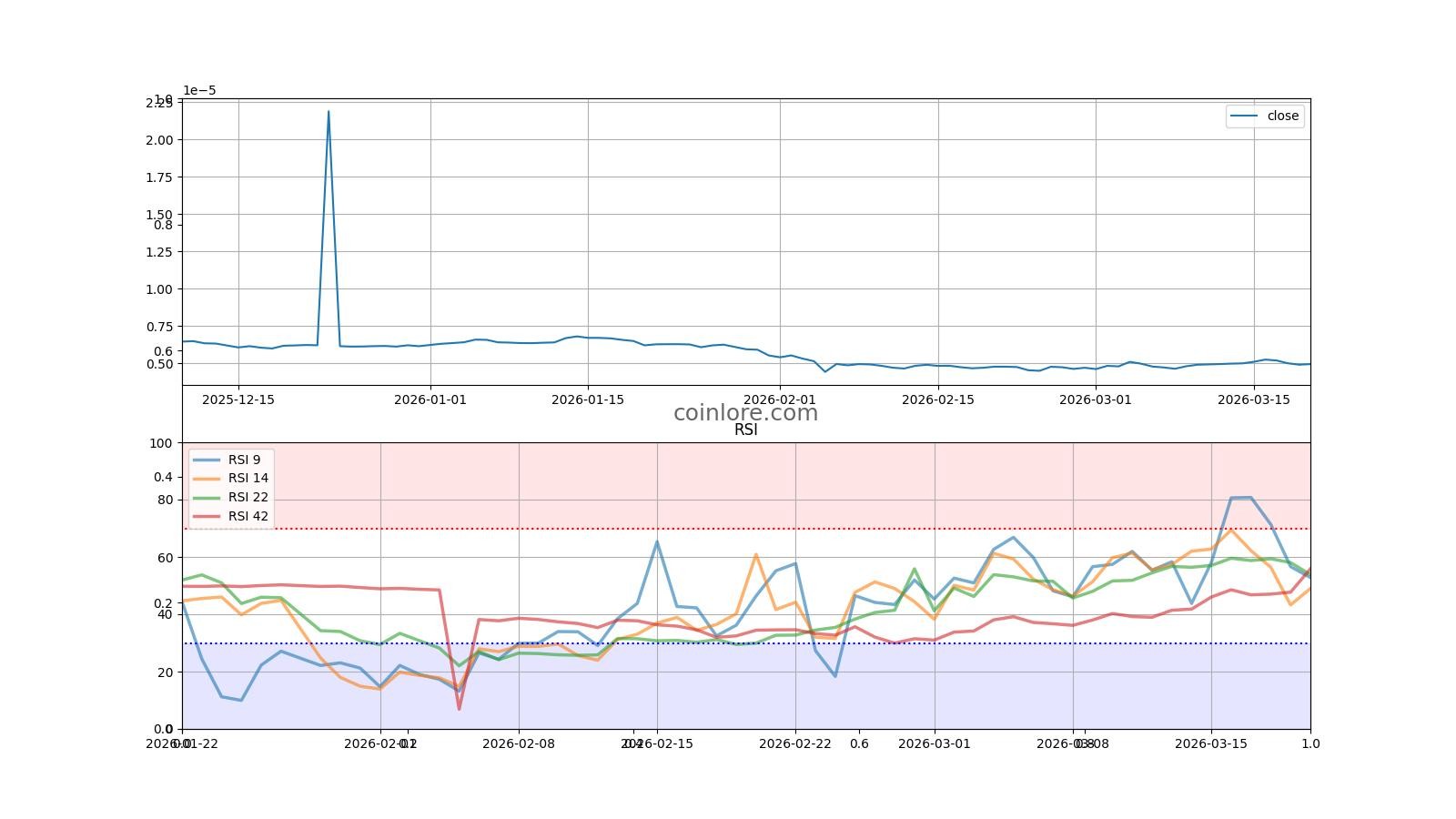 Signal Token RSI indicator