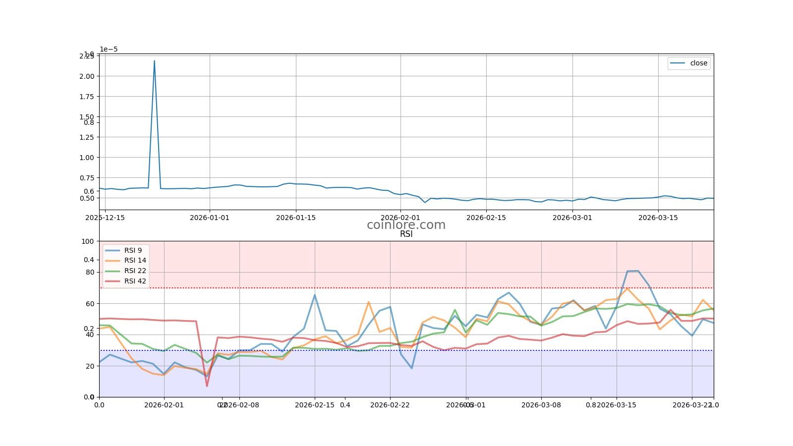 Signal Token RSI indicator