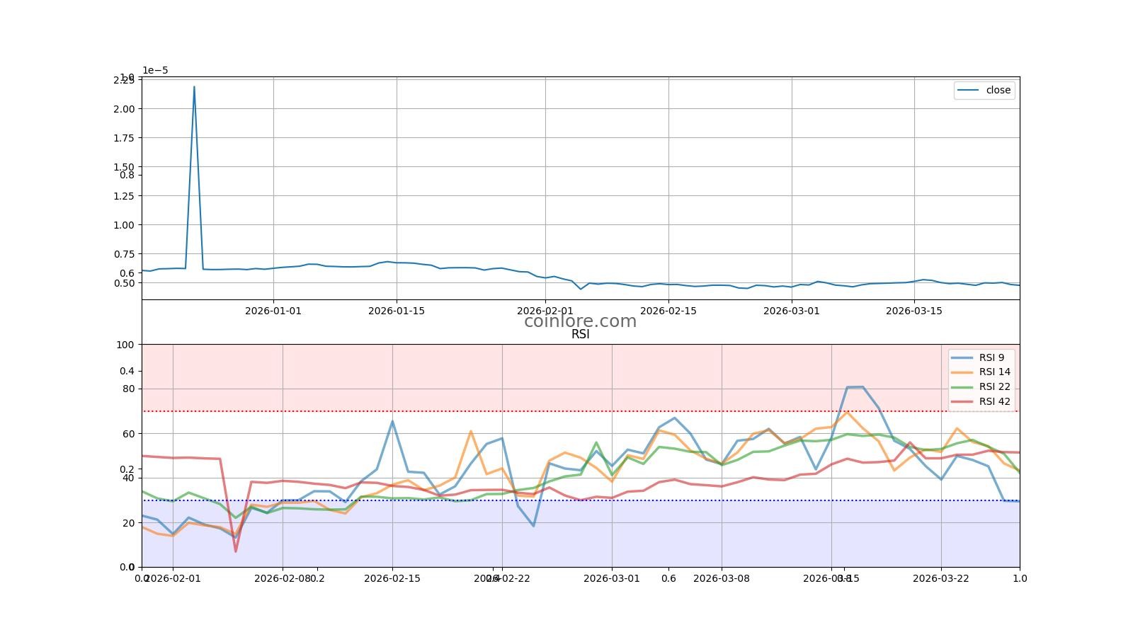 Signal Token RSI indicator