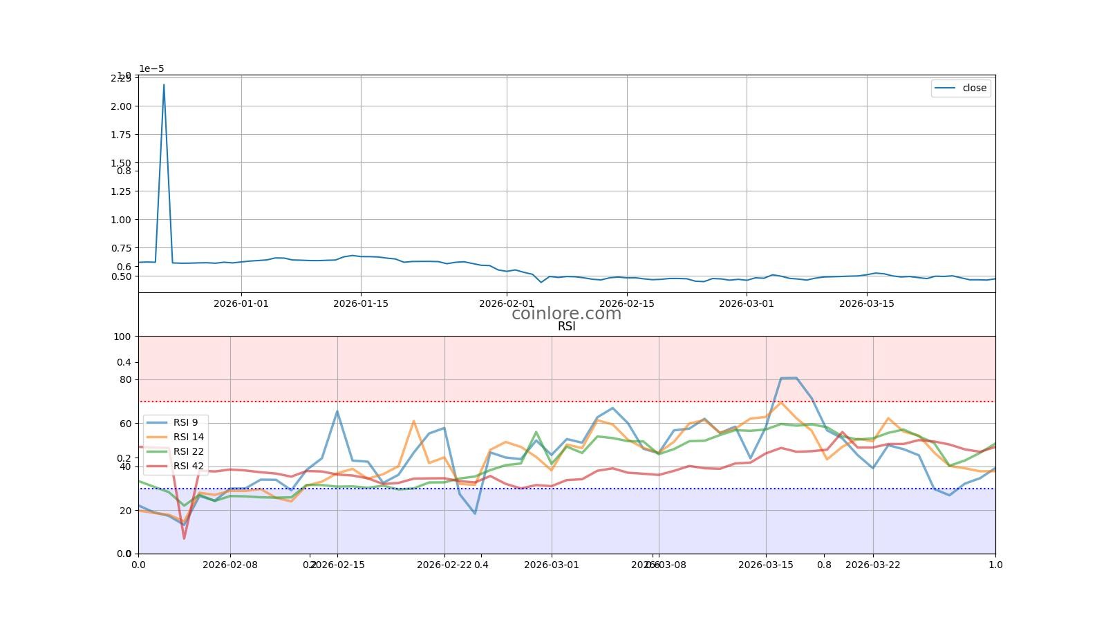 Signal Token RSI indicator
