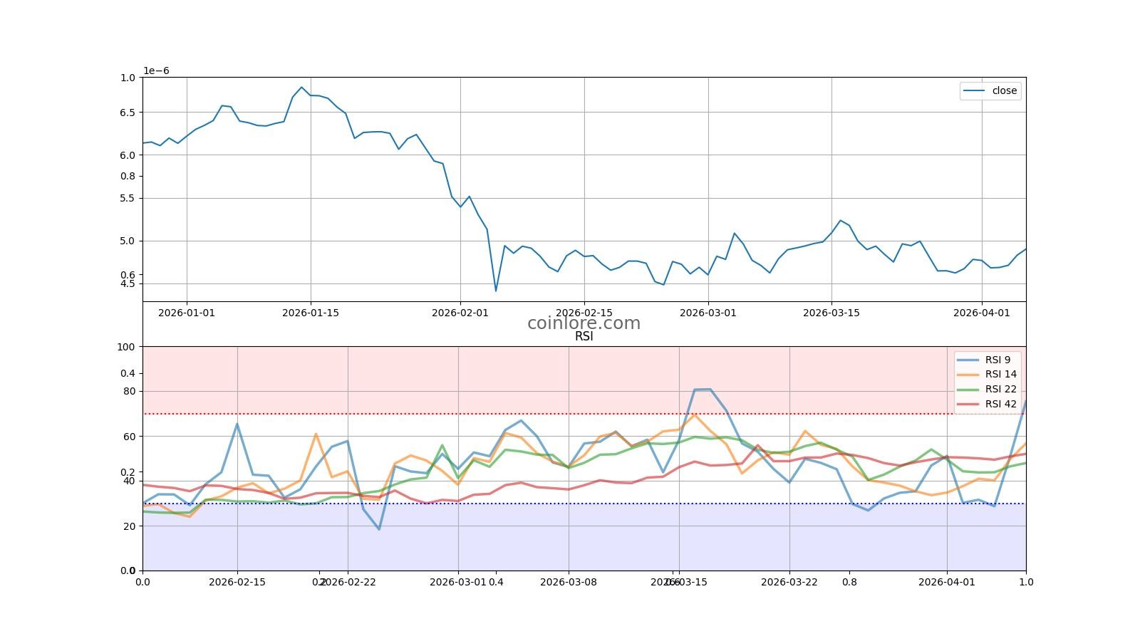 Signal Token RSI indicator