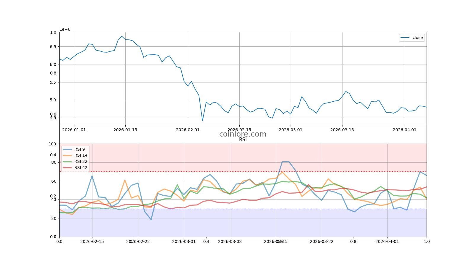 Signal Token RSI indicator