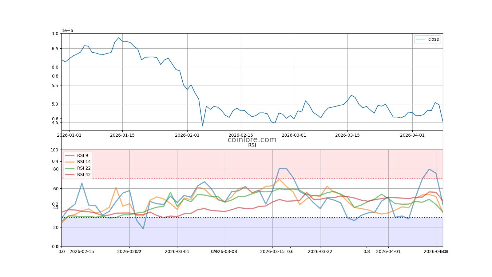 Signal Token RSI indicator