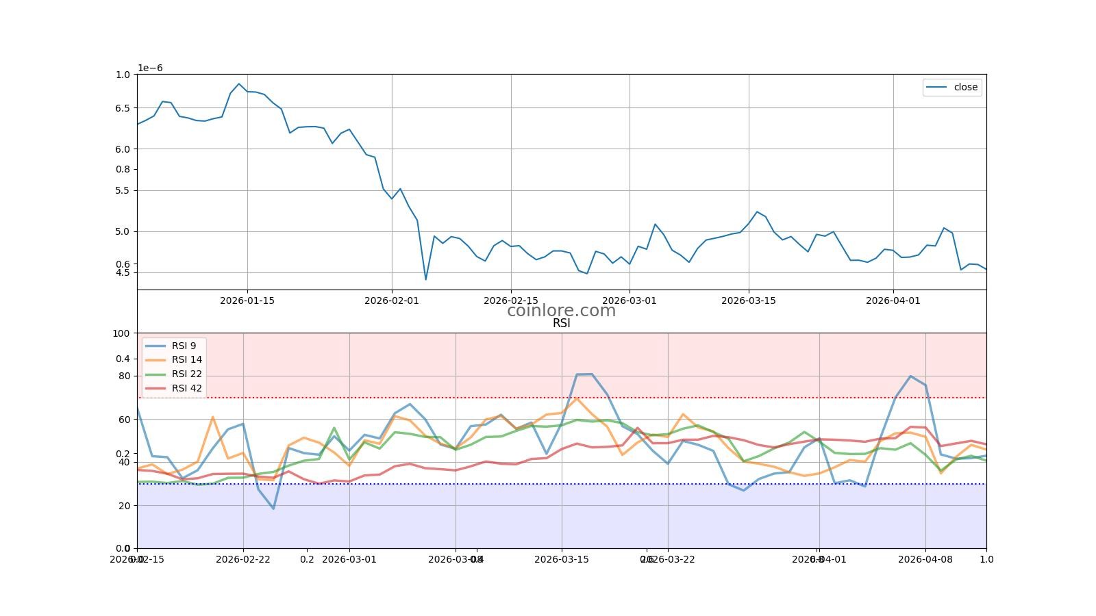 Signal Token RSI indicator