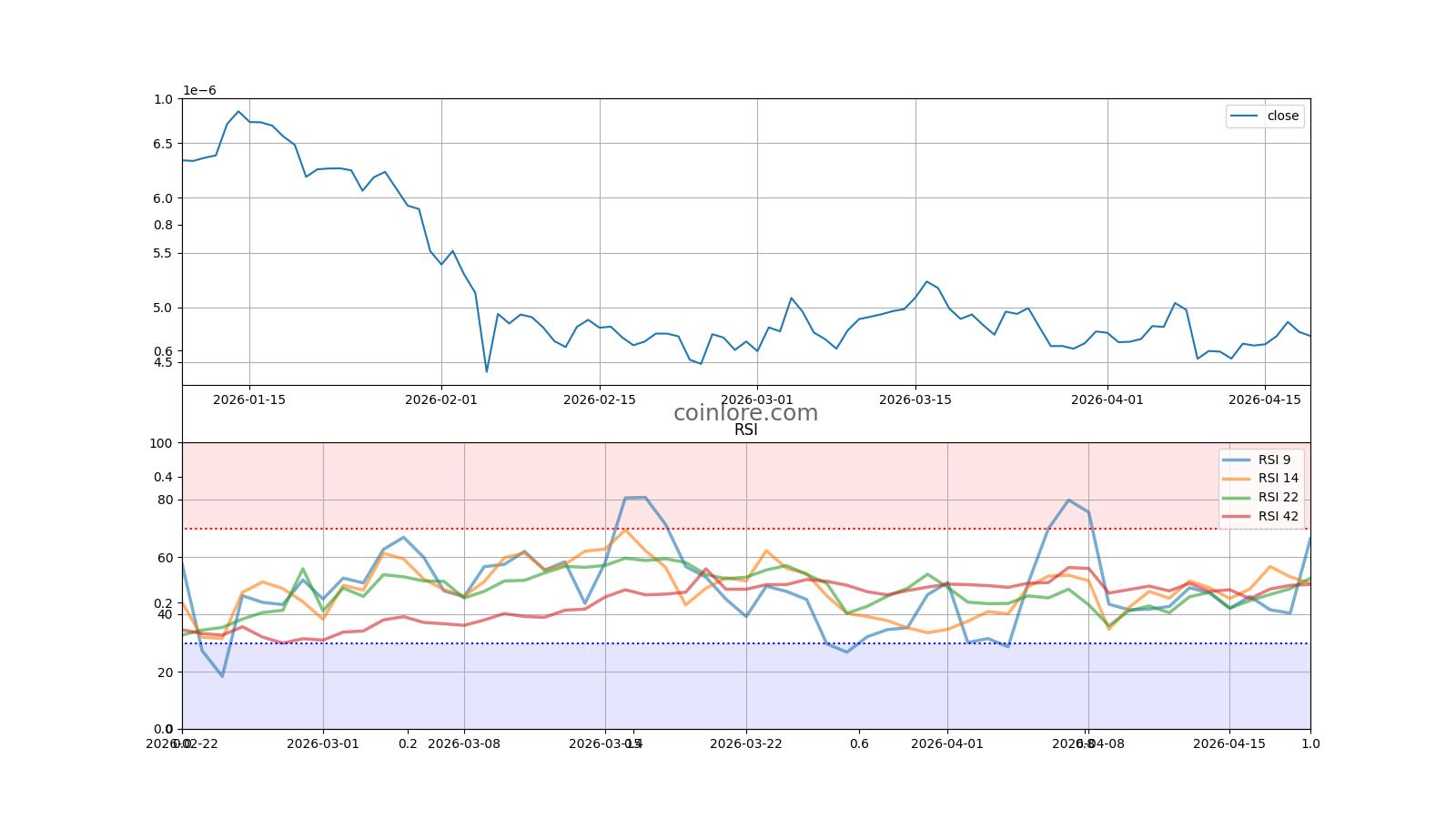 Signal Token RSI indicator