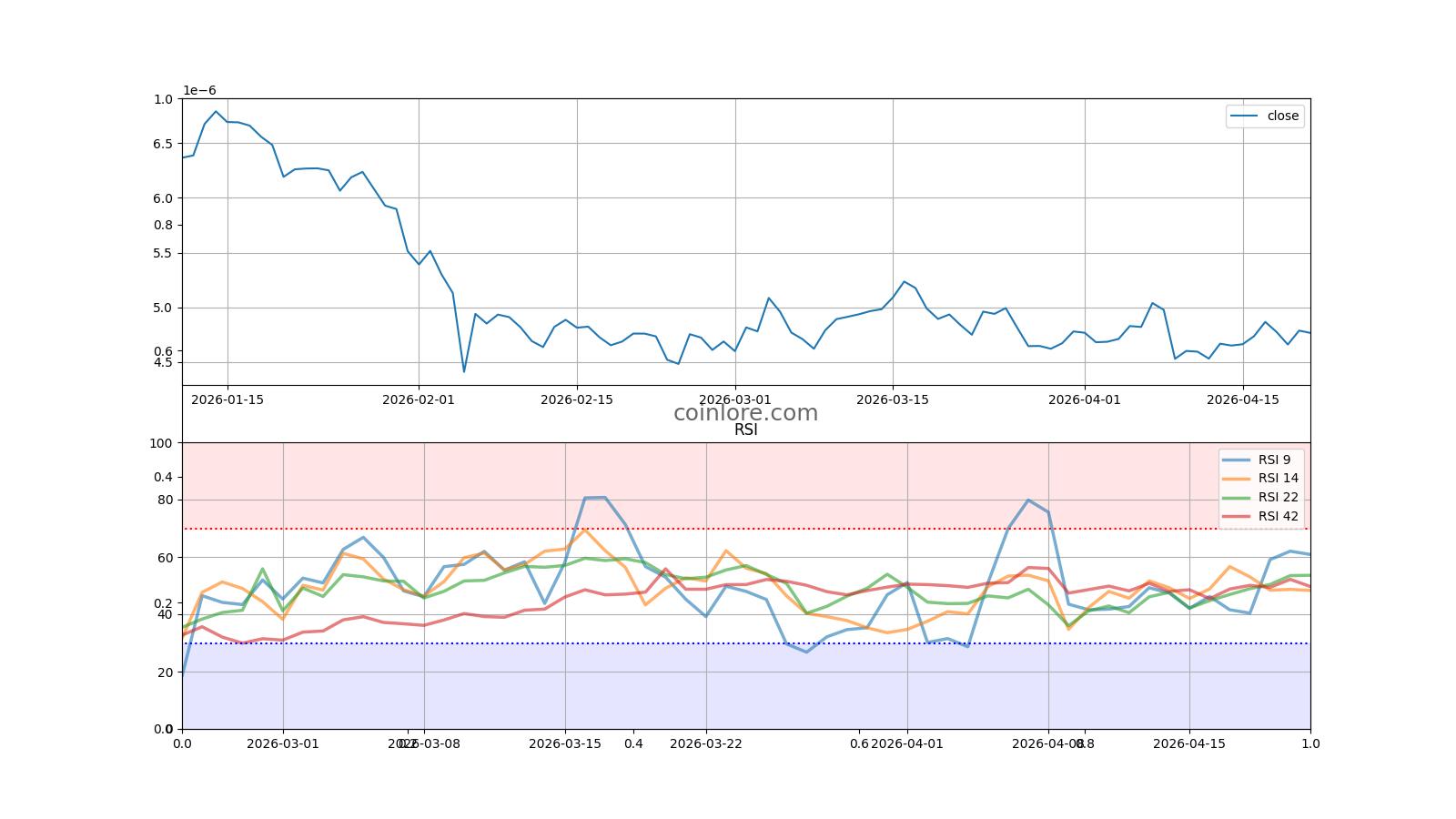 Signal Token RSI indicator