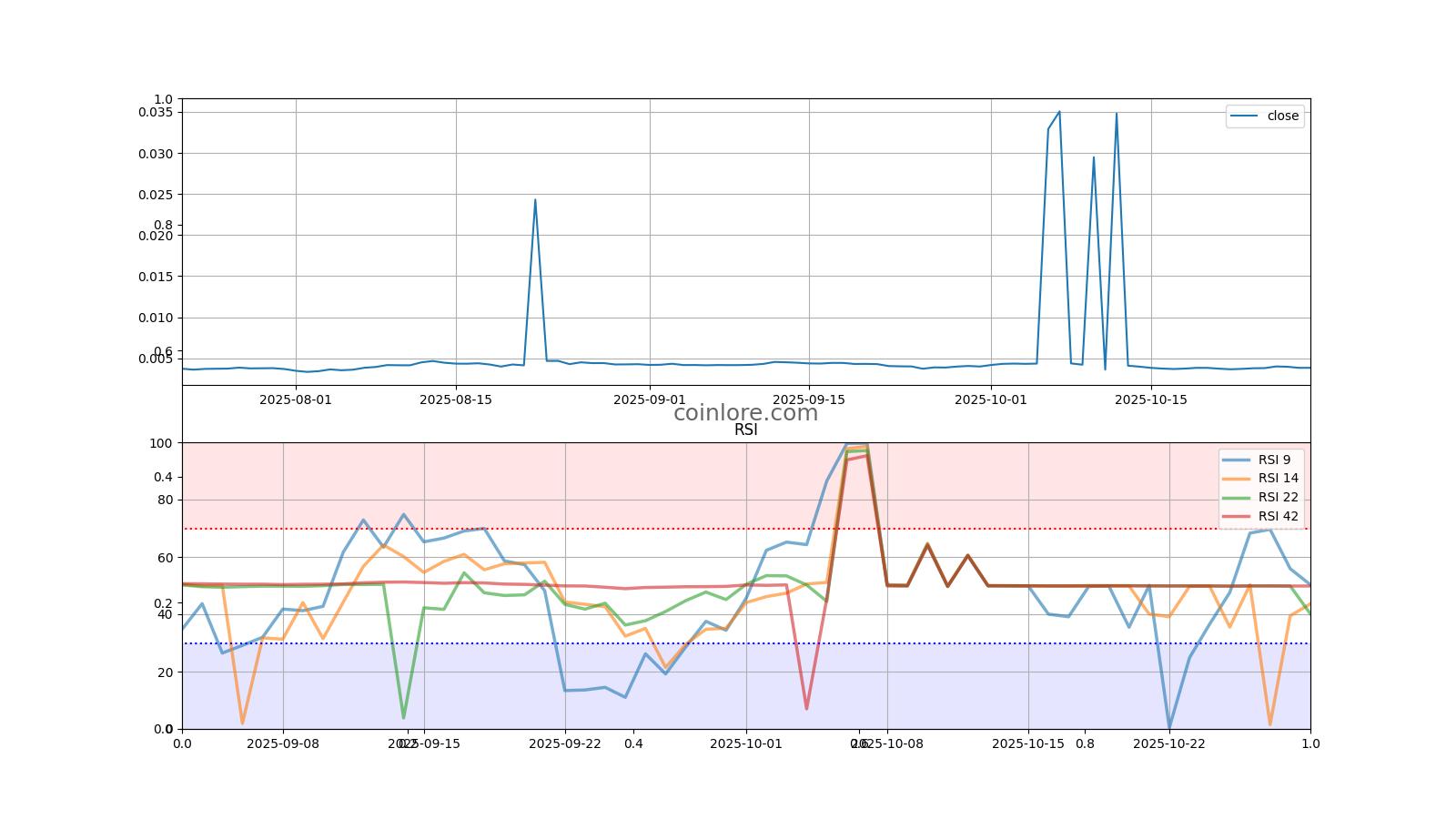 Signata RSI indicator