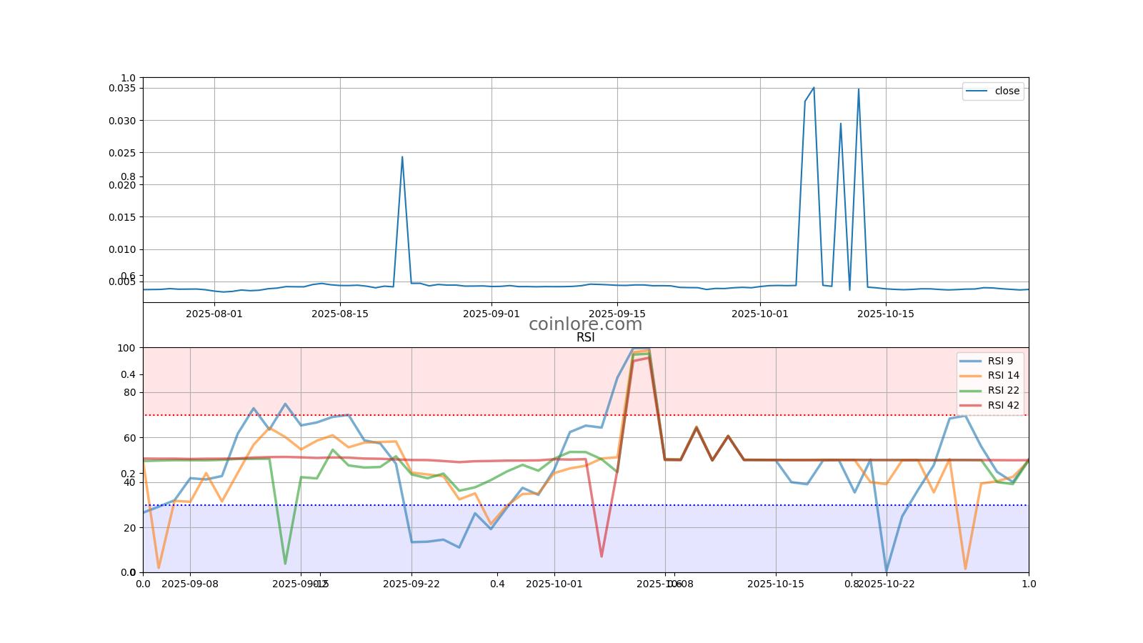 Signata RSI indicator