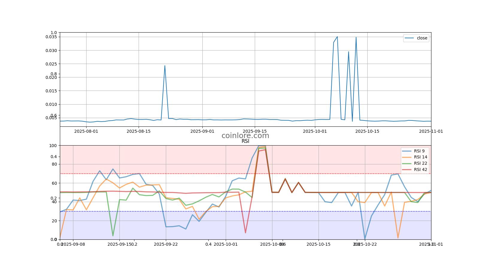 Signata RSI indicator