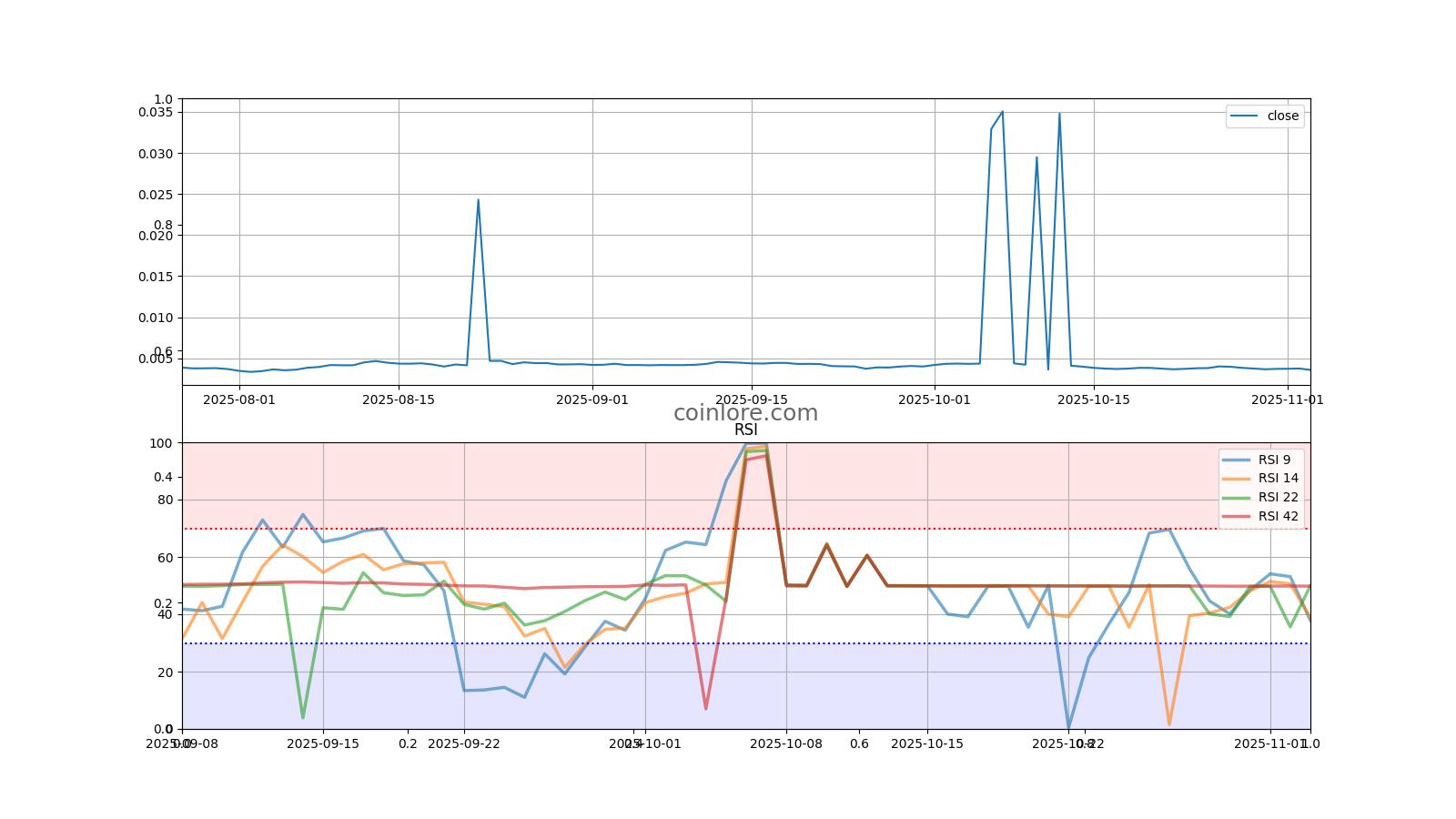 Signata RSI indicator