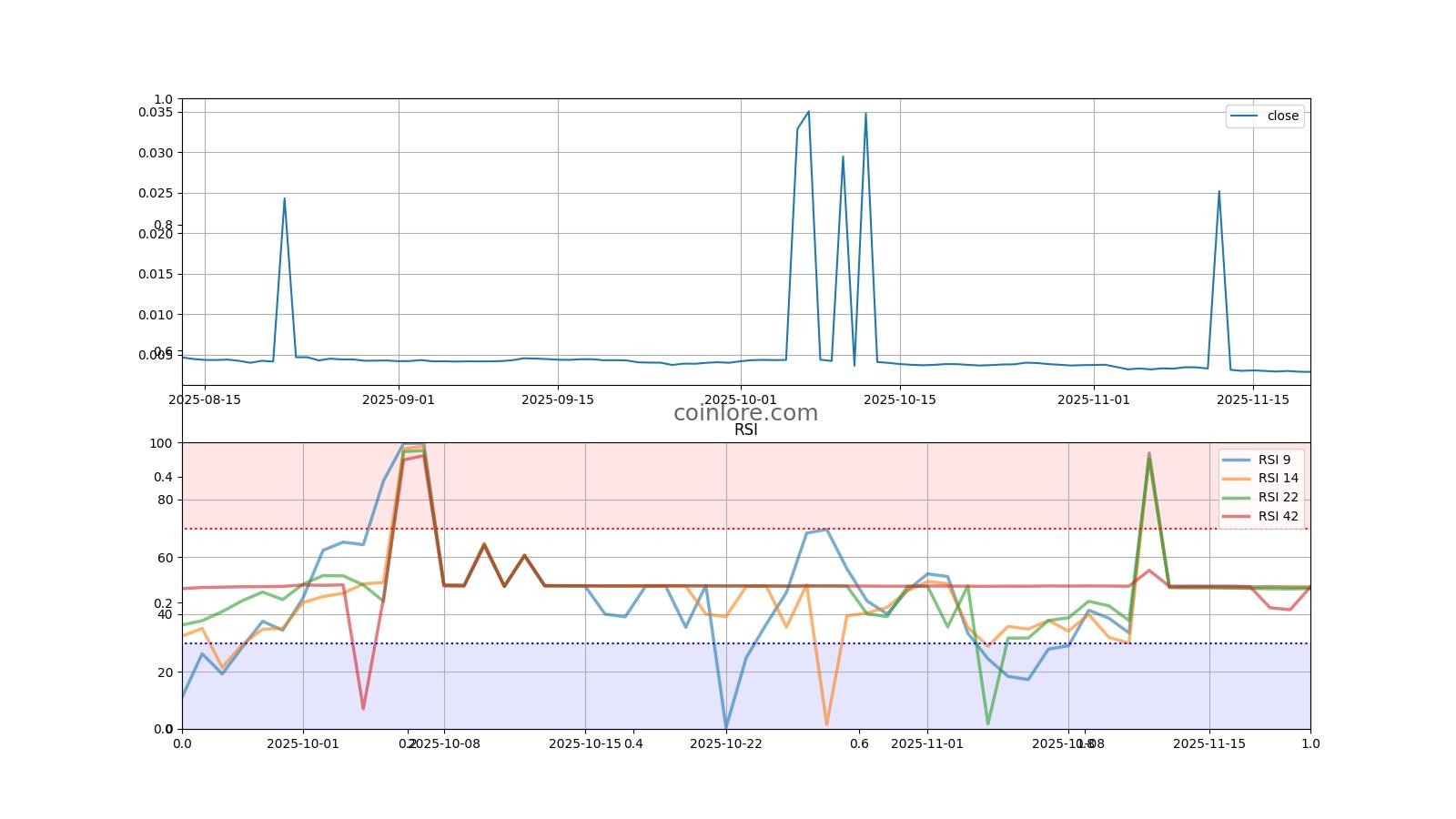 Signata RSI indicator