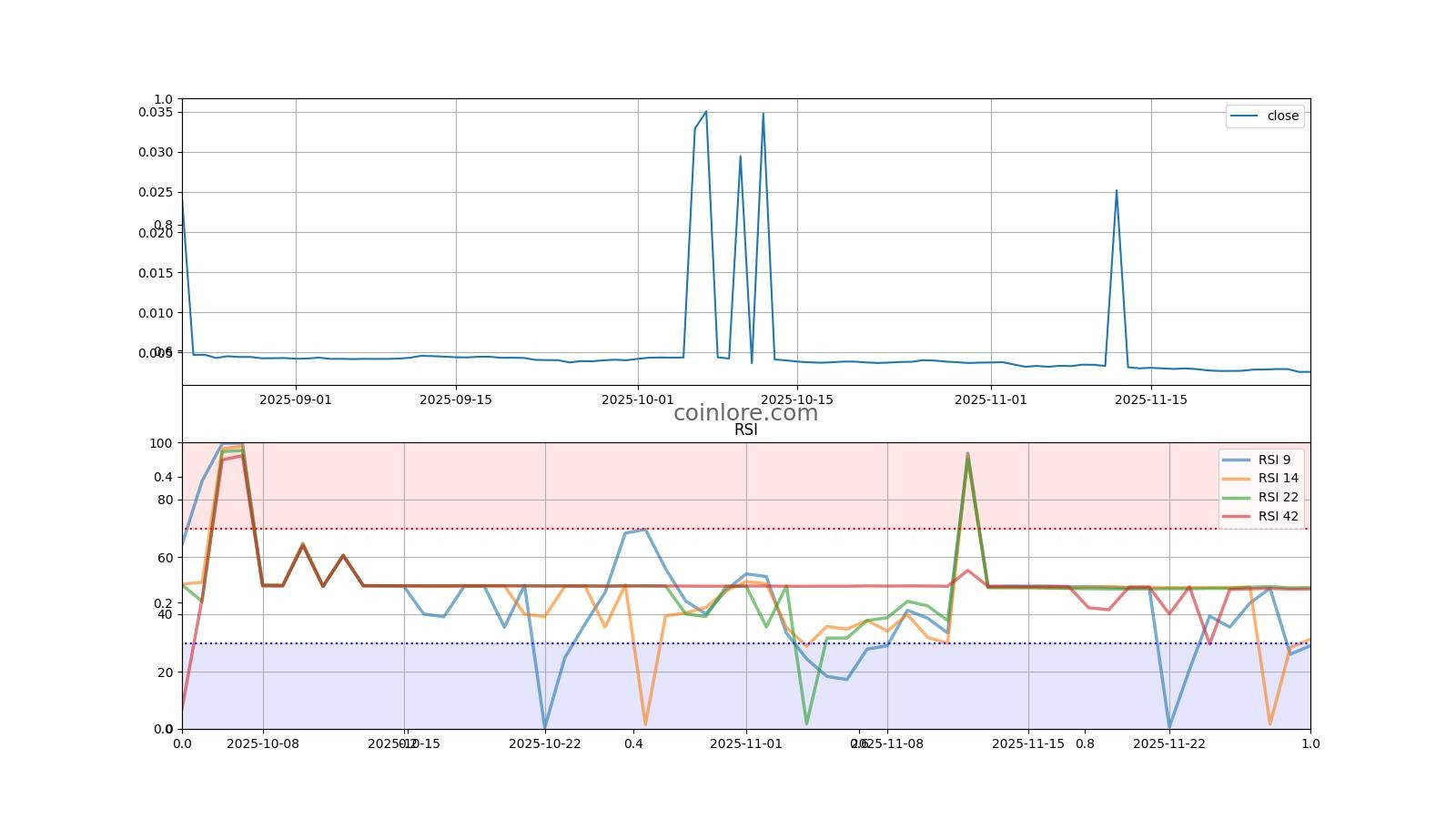 Signata RSI indicator