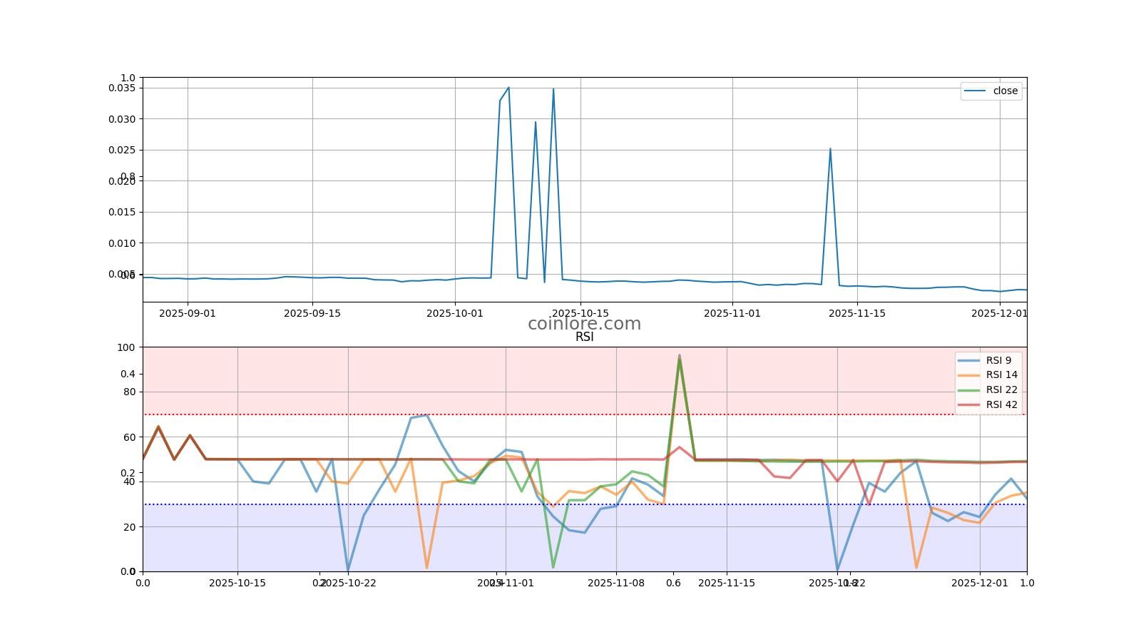 Signata RSI indicator