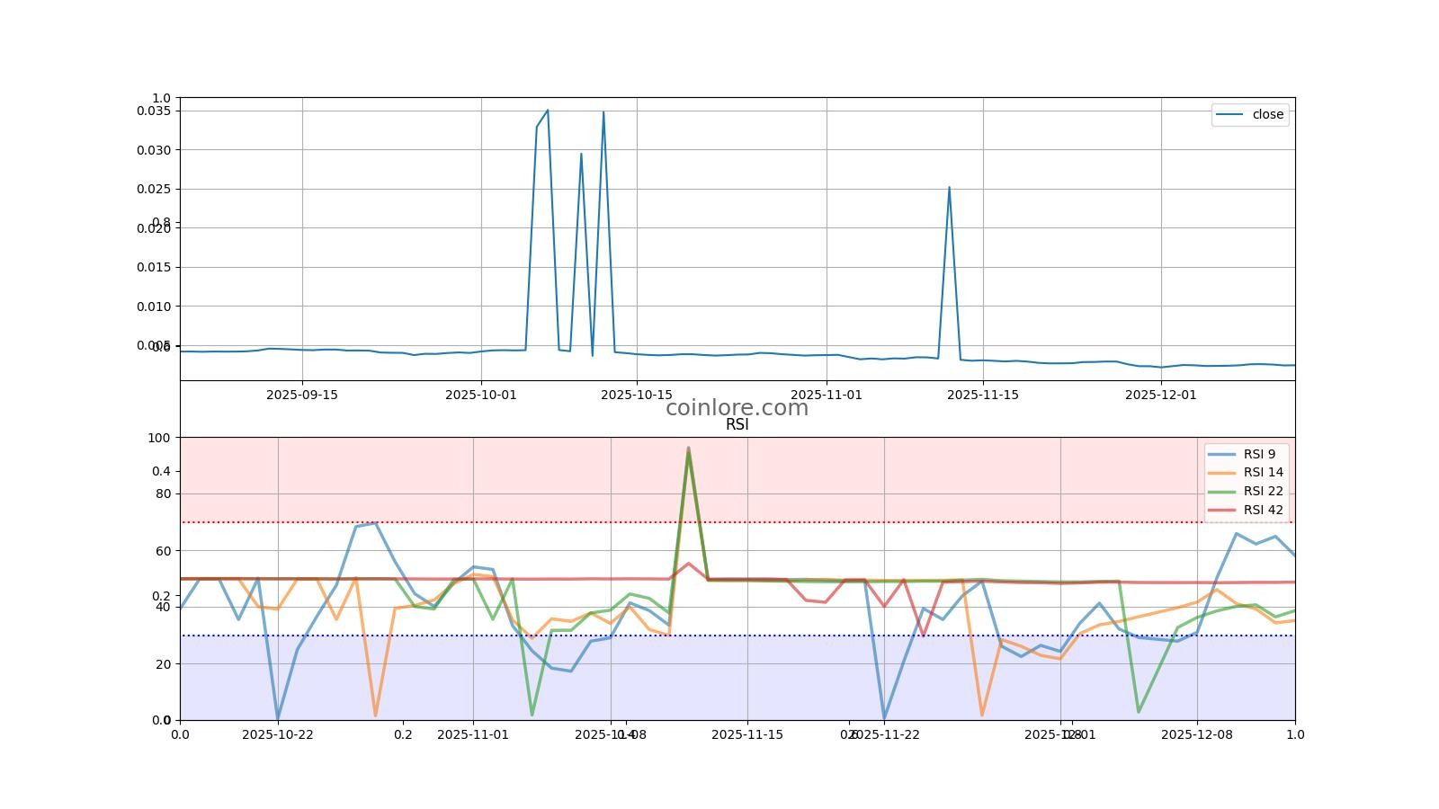 Signata RSI indicator
