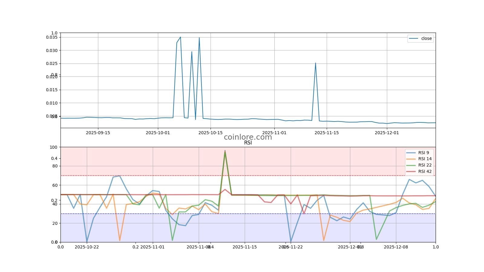 Signata RSI indicator
