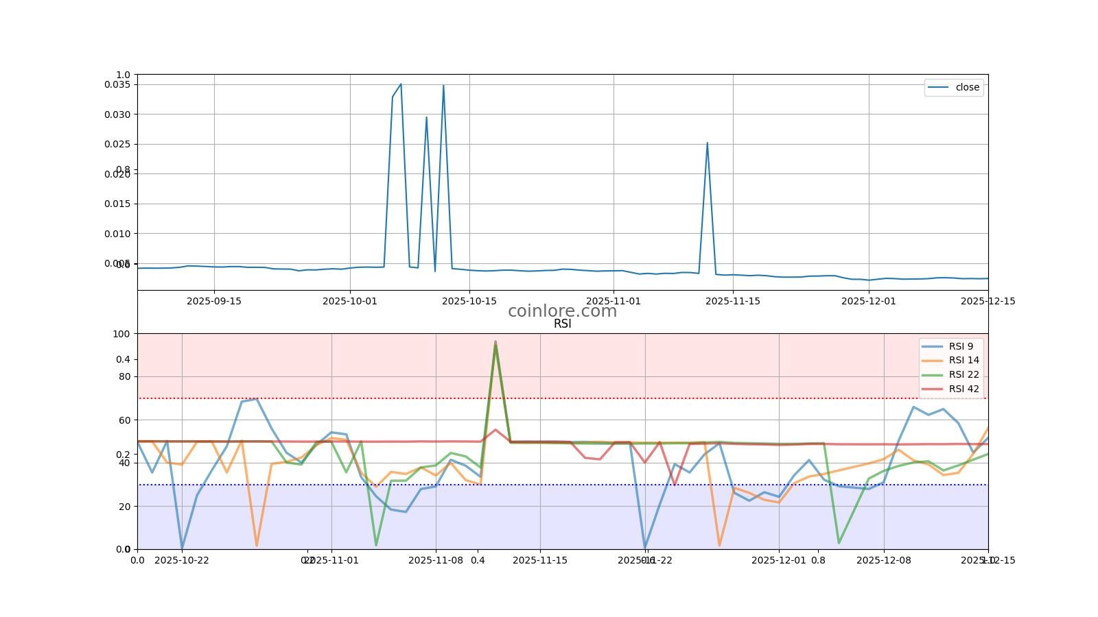 Signata RSI indicator