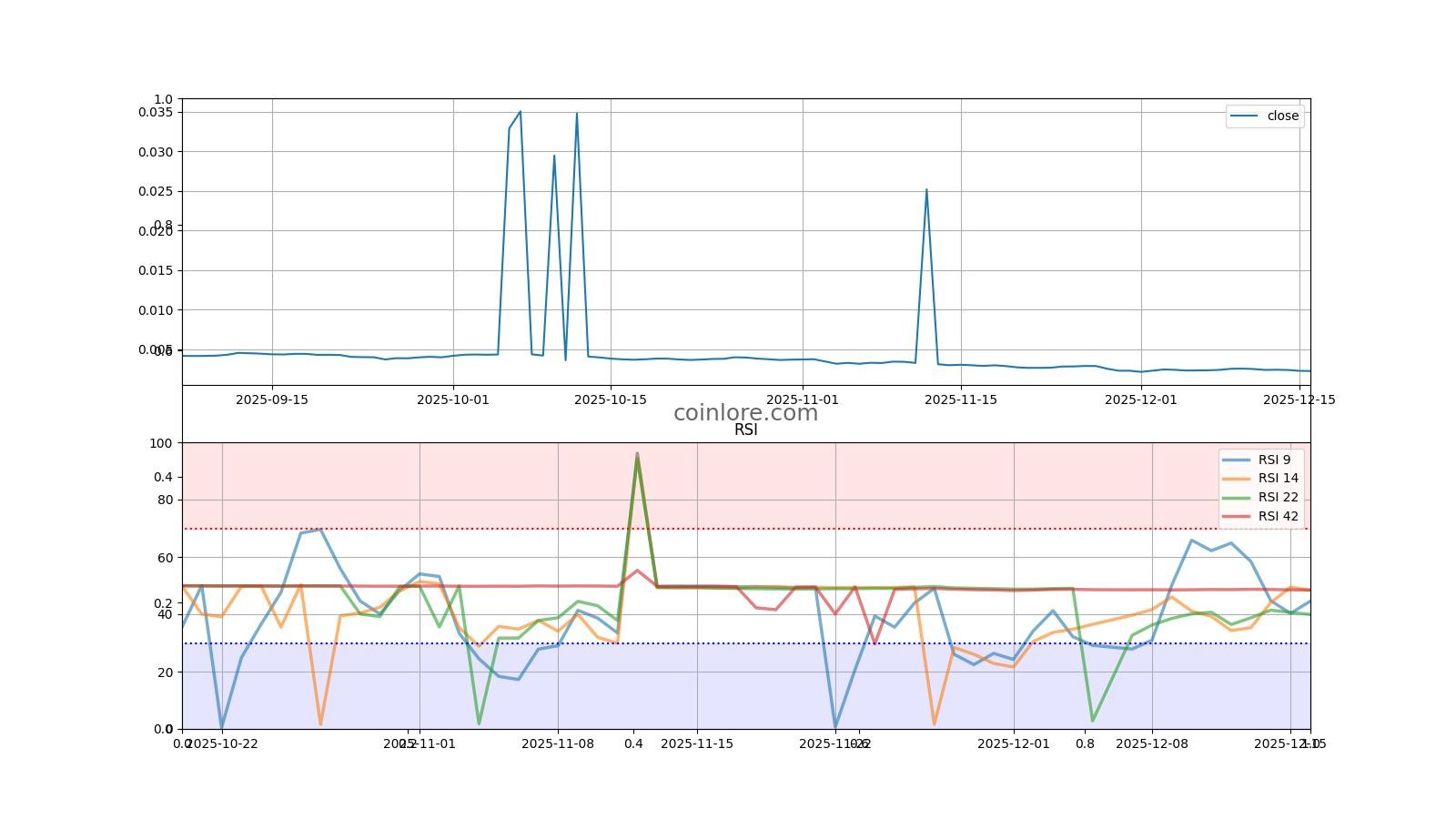 Signata RSI indicator