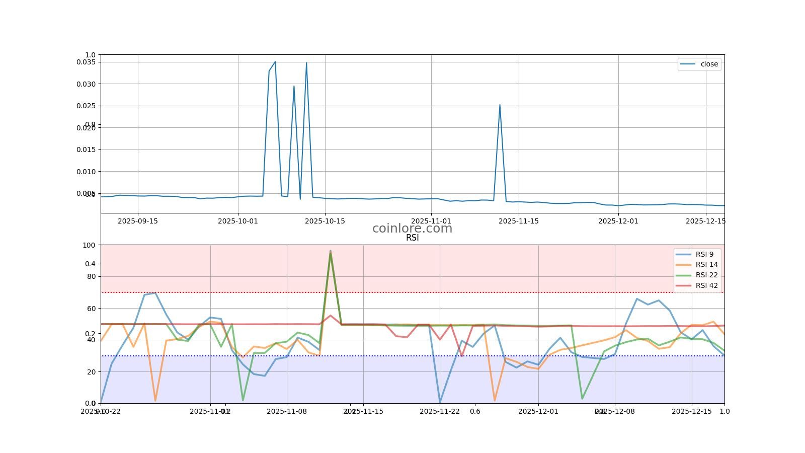 Signata RSI indicator