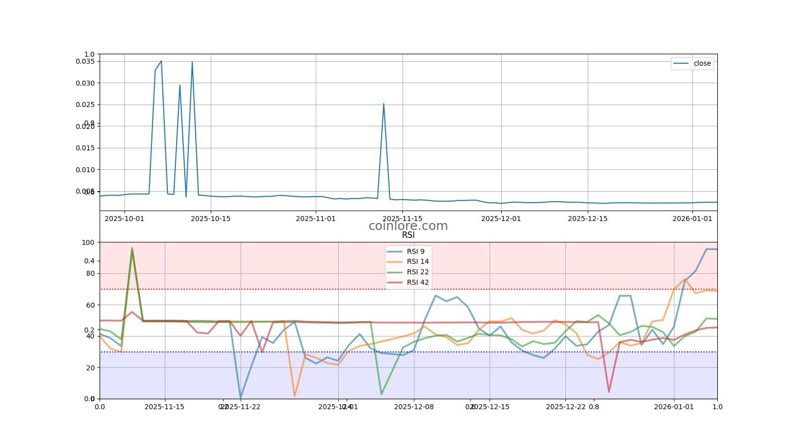 Signata RSI indicator