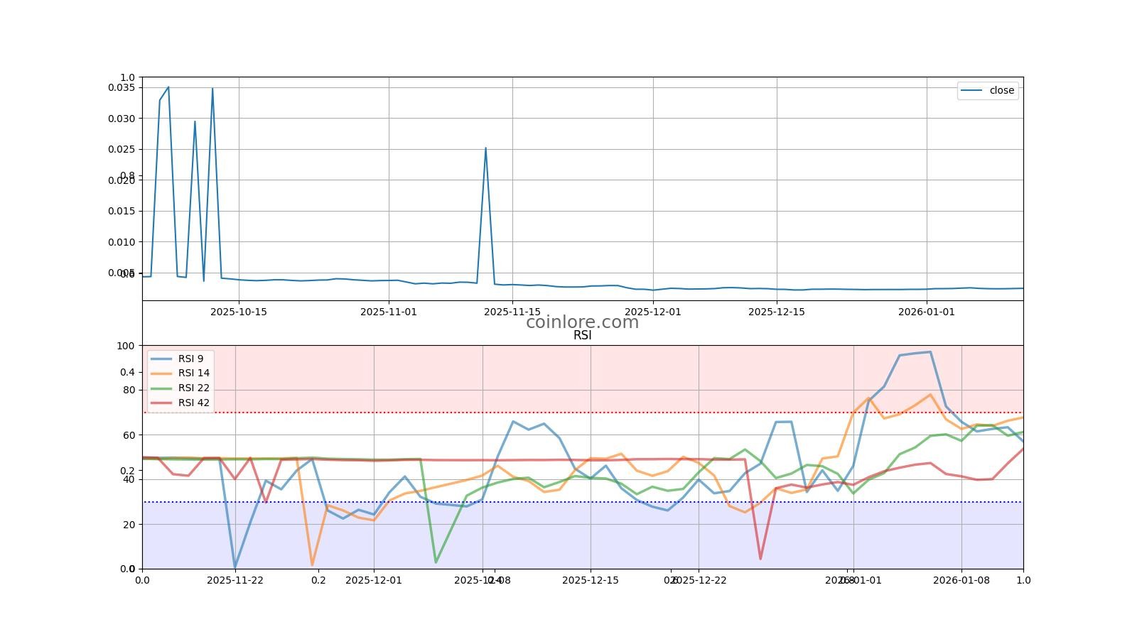 Signata RSI indicator