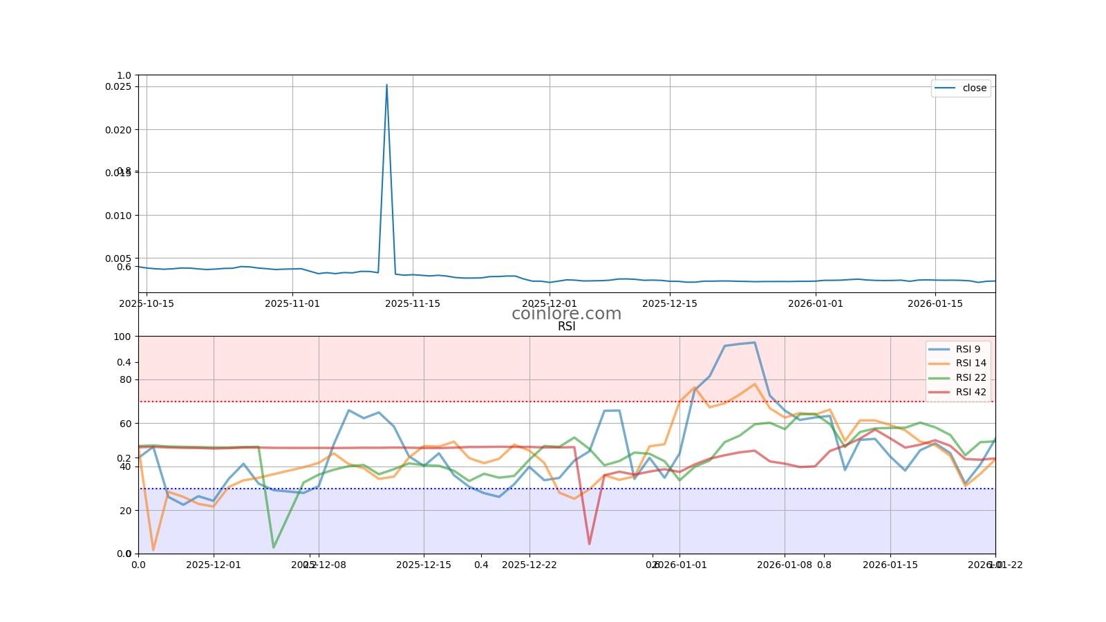 Signata RSI indicator
