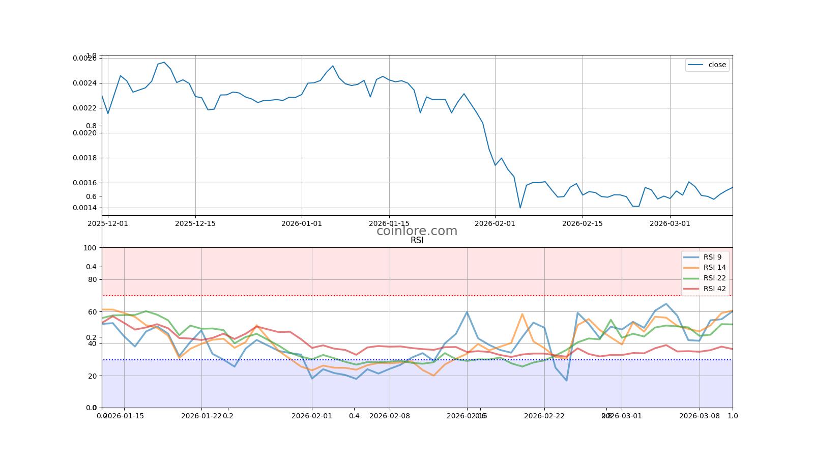 Signata RSI indicator