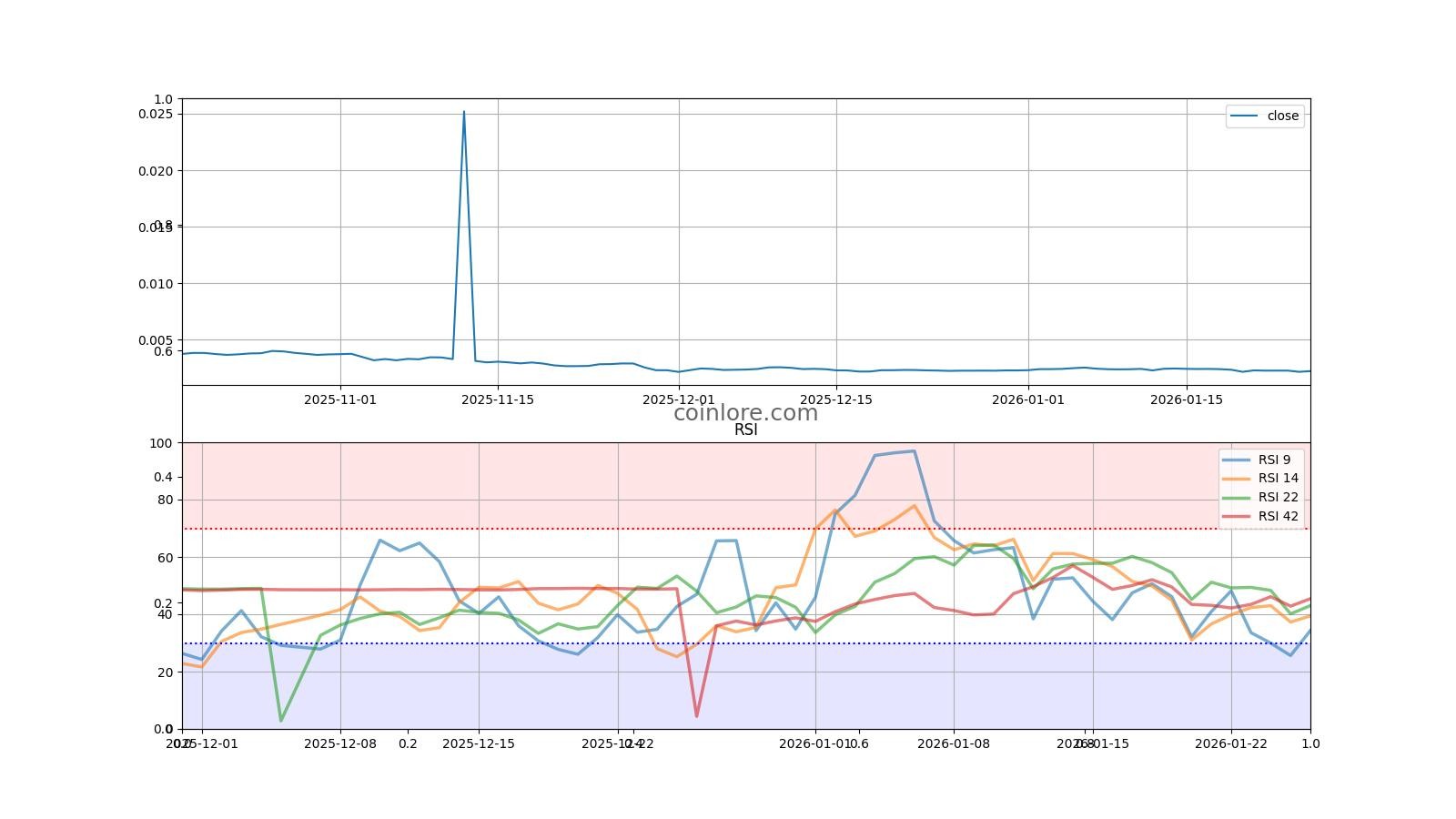 Signata RSI indicator