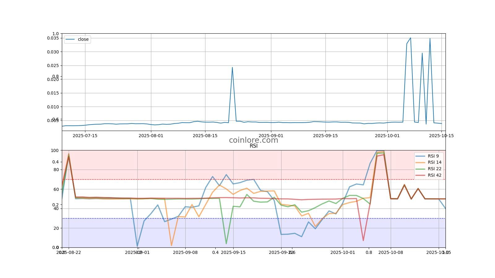 Signata RSI indicator