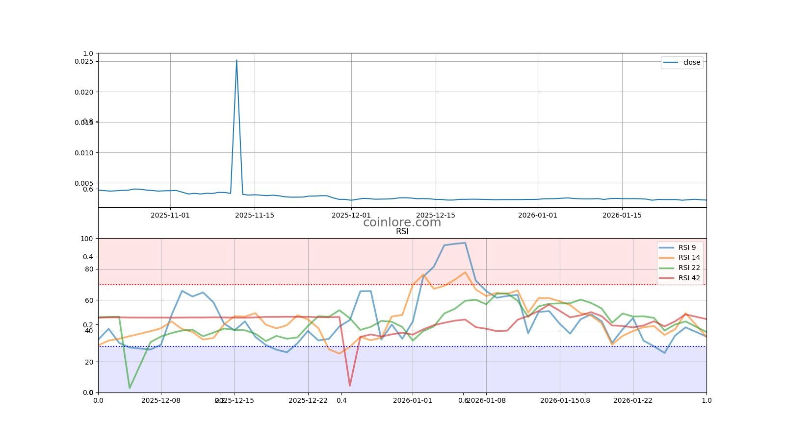 Signata RSI indicator