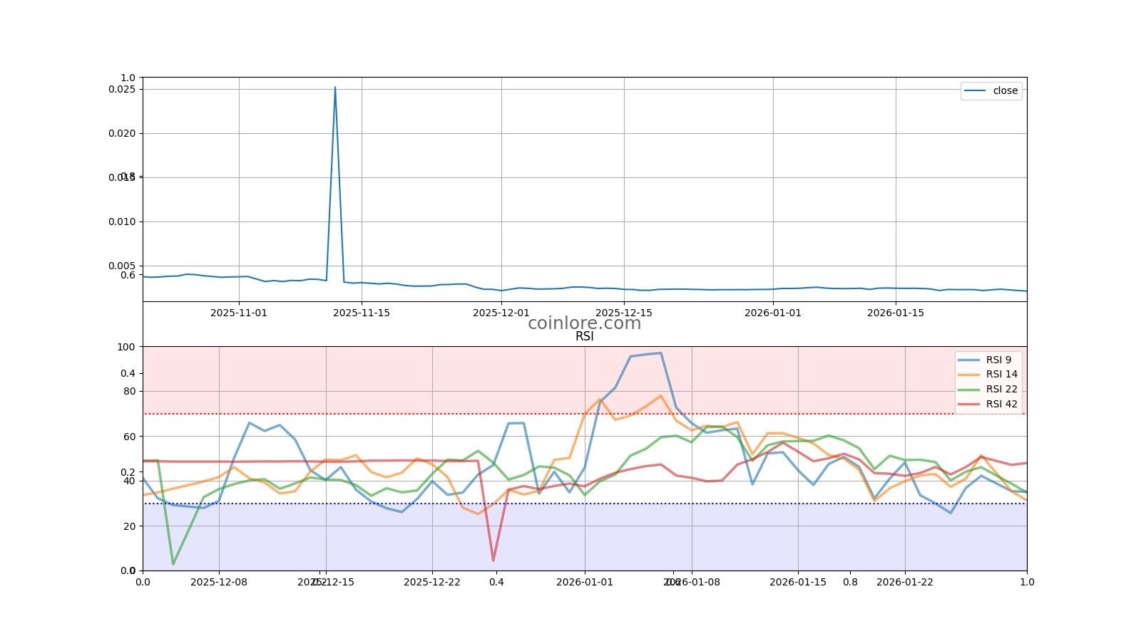 Signata RSI indicator