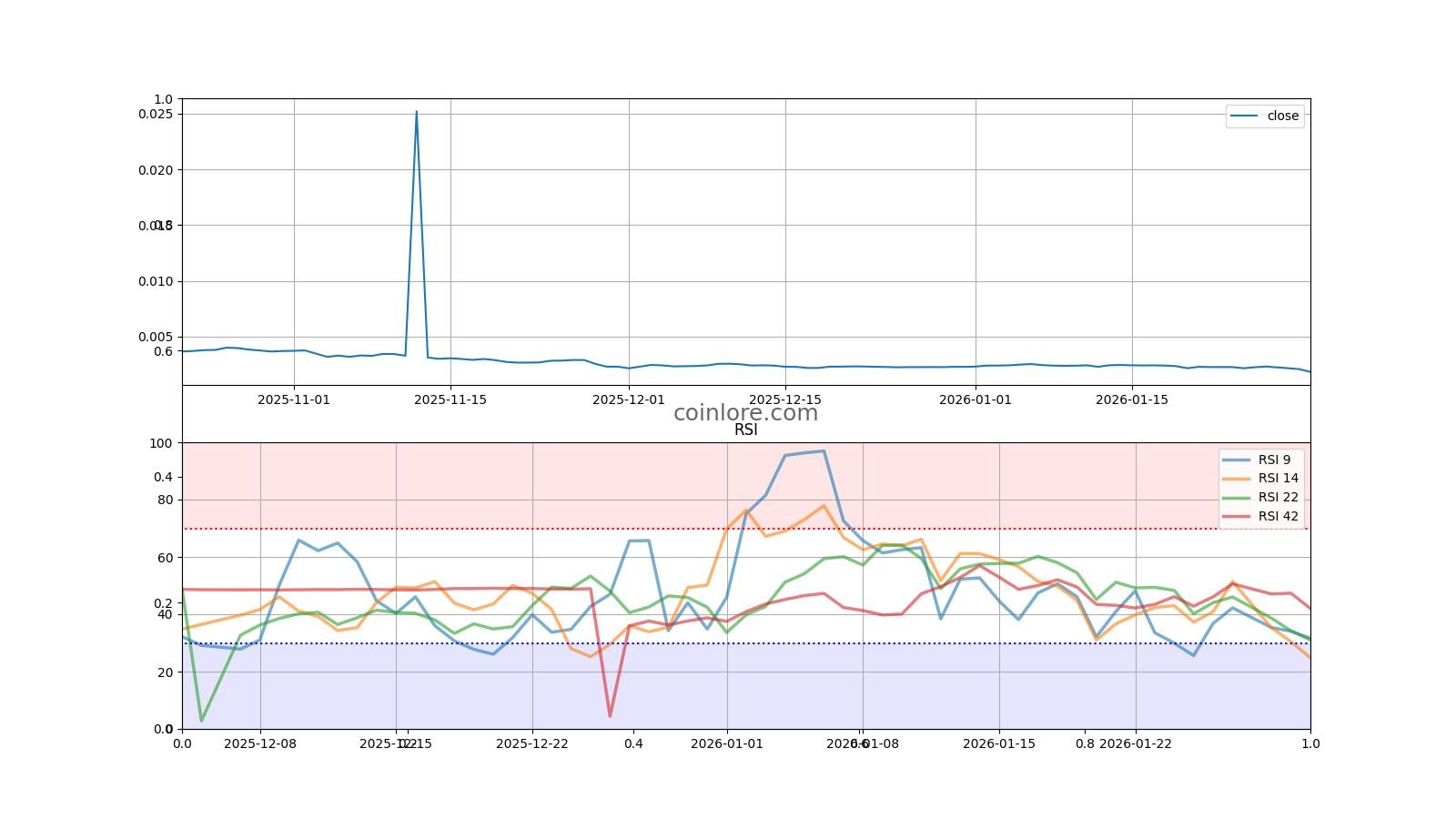 Signata RSI indicator