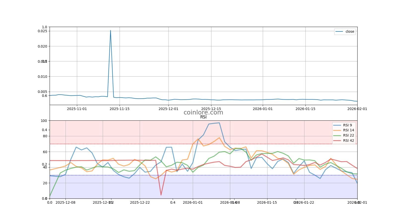 Signata RSI indicator