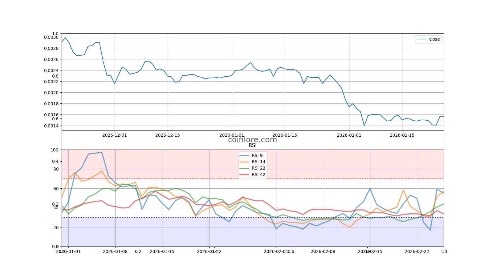 Signata RSI indicator