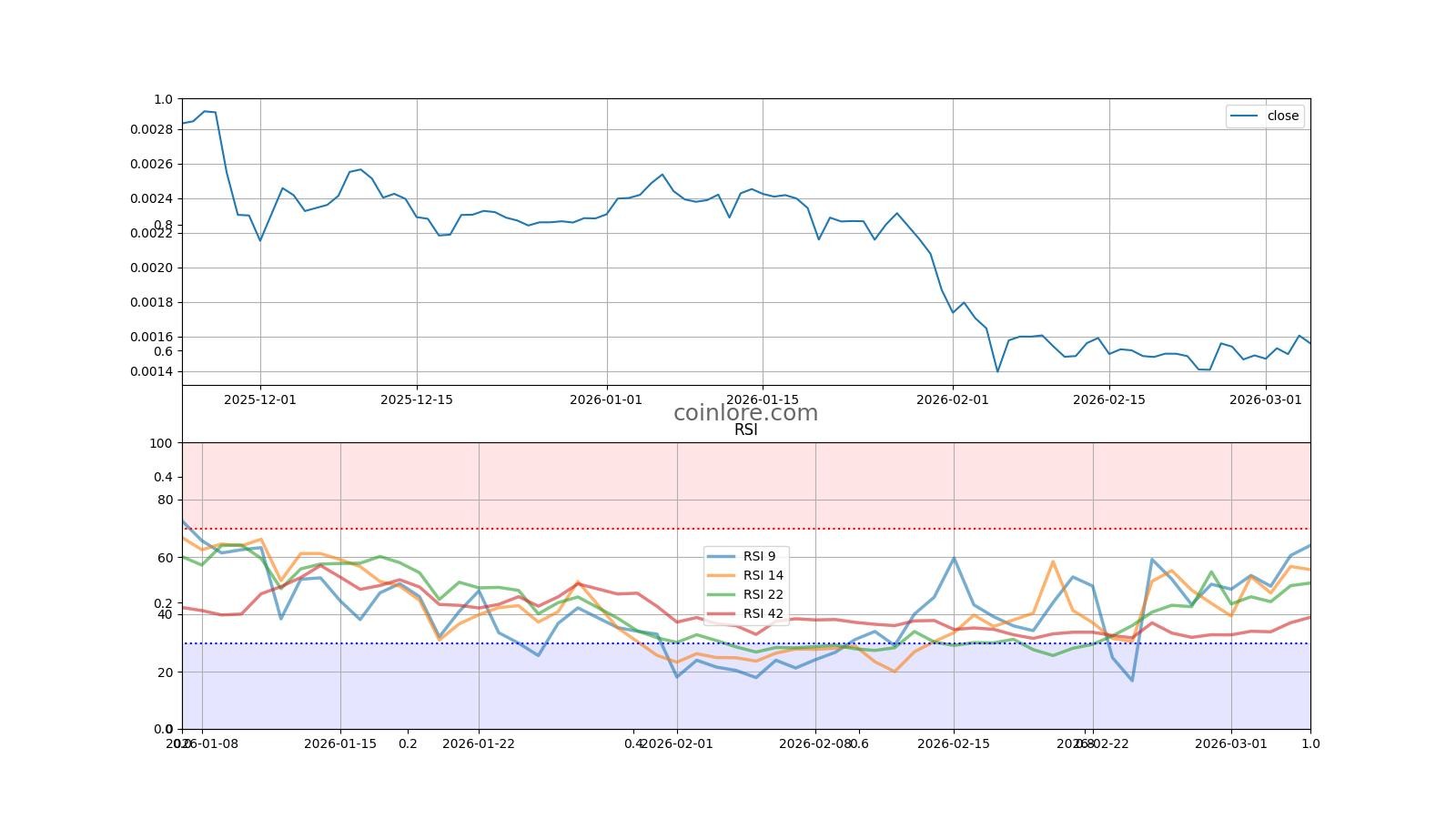 Signata RSI indicator