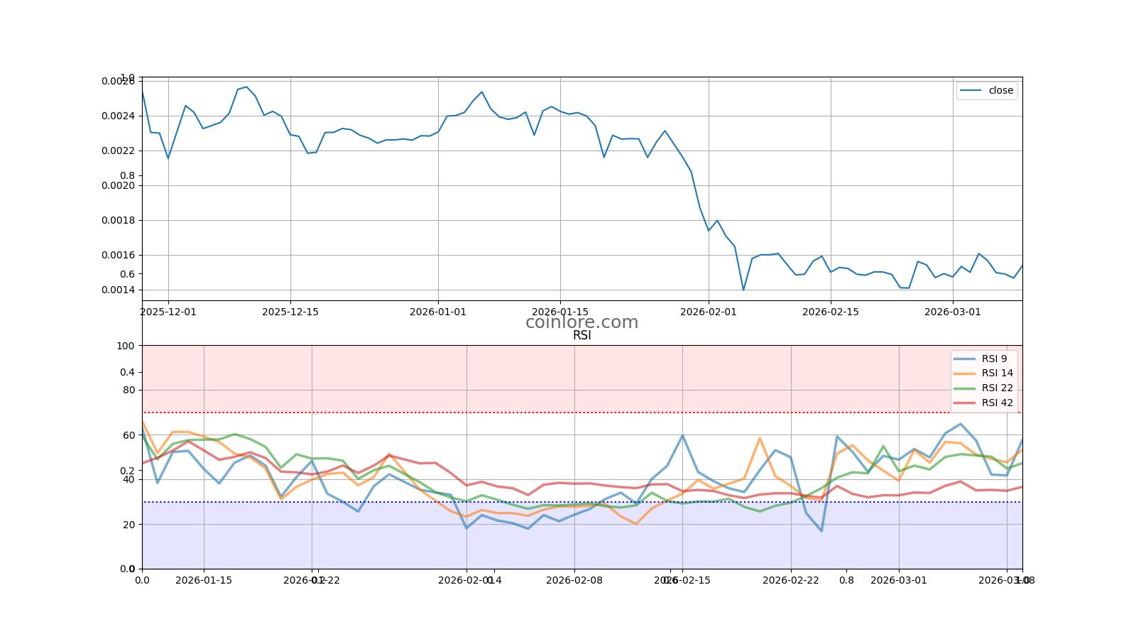 Signata RSI indicator