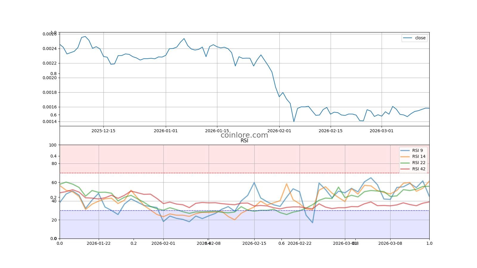 Signata RSI indicator
