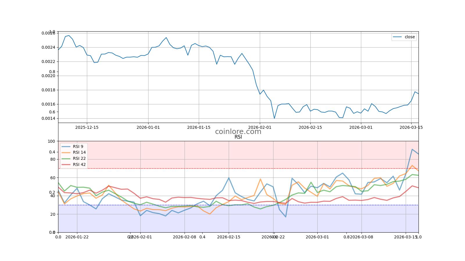 Signata RSI indicator