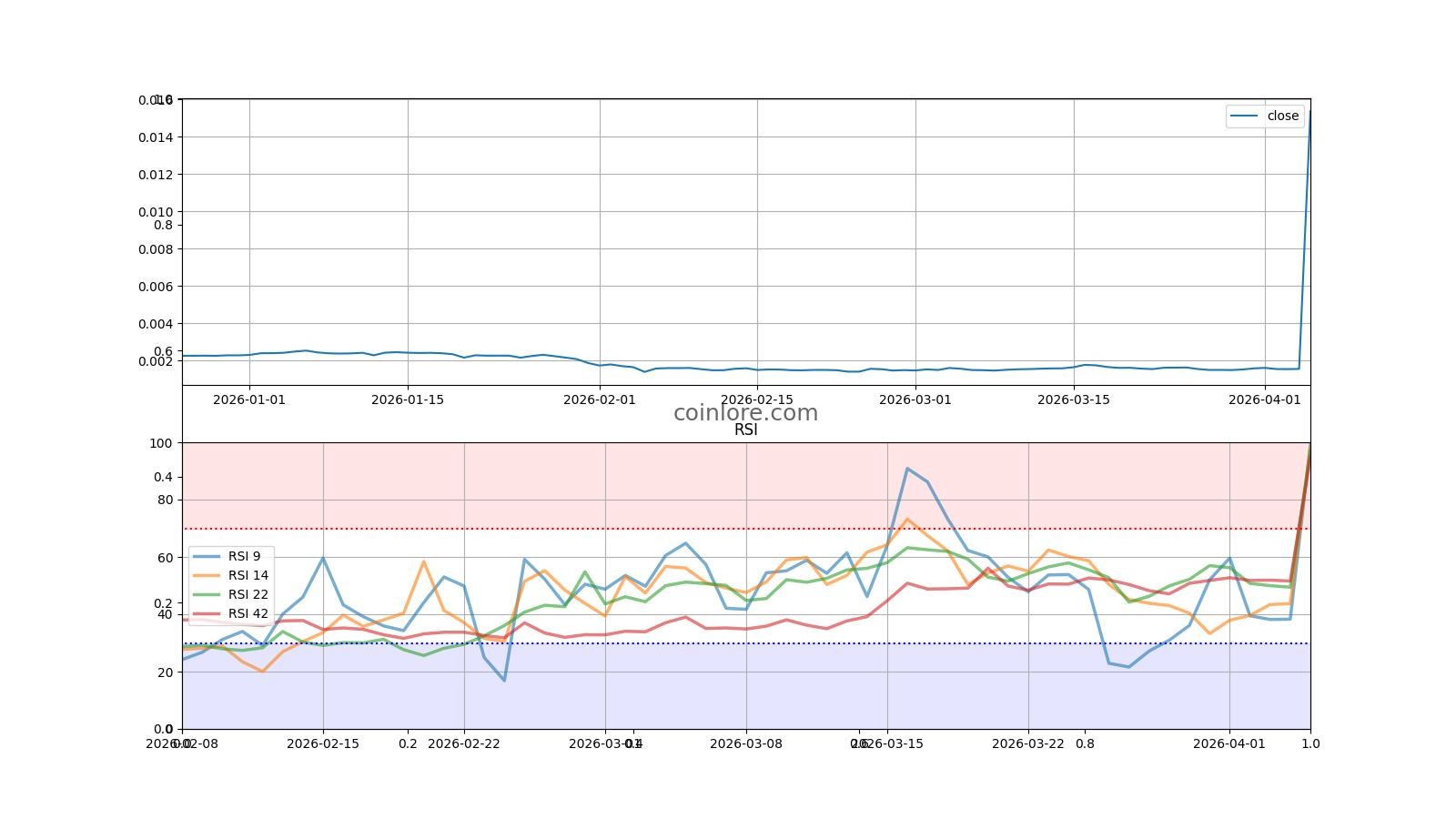 Signata RSI indicator