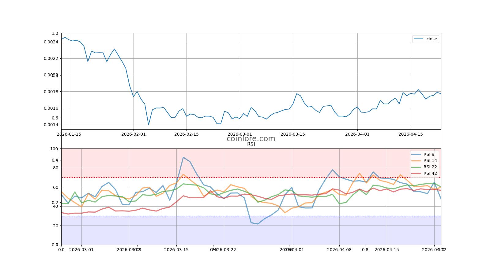 Signata RSI indicator