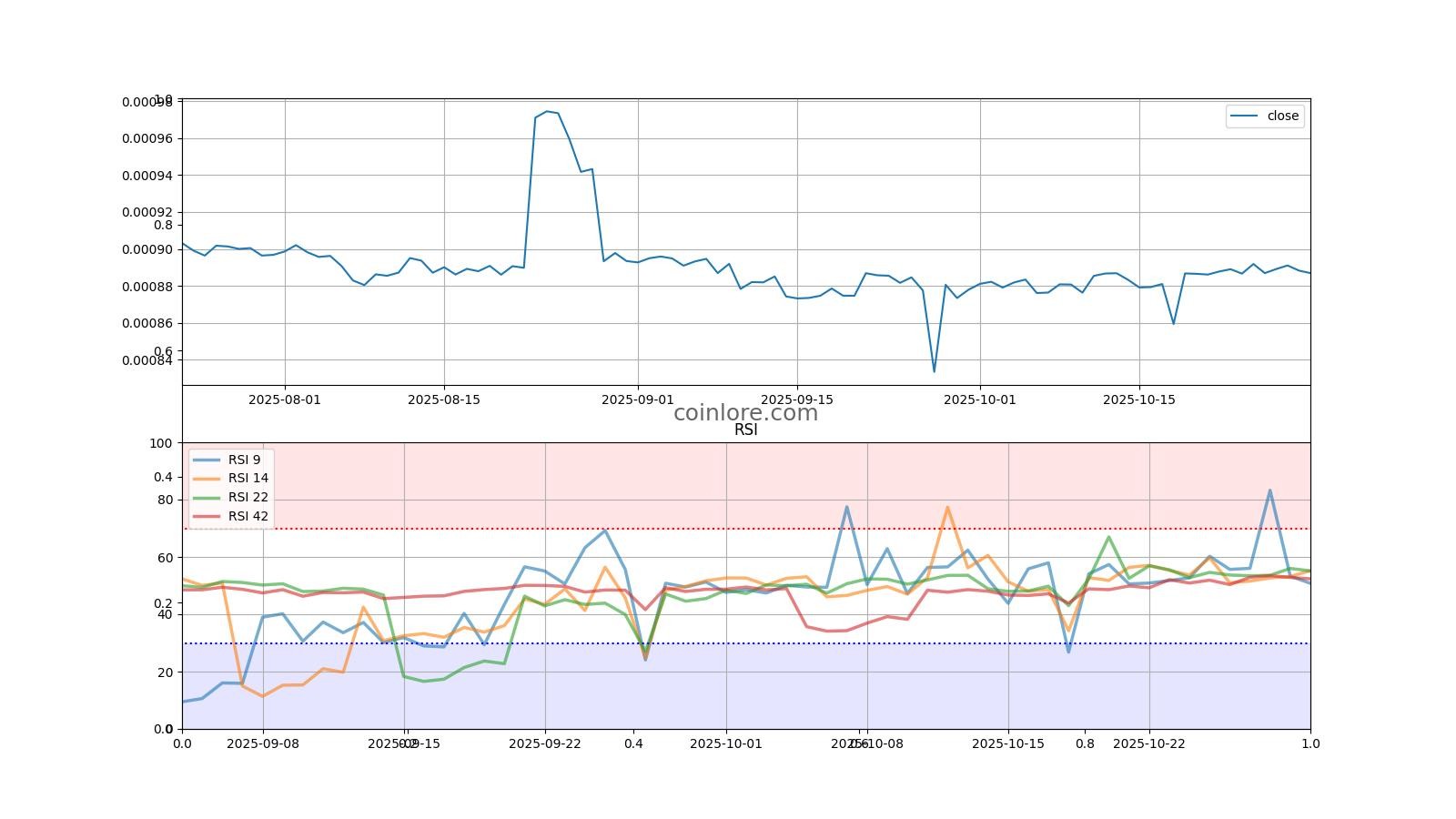 버스트코인 RSI indicator