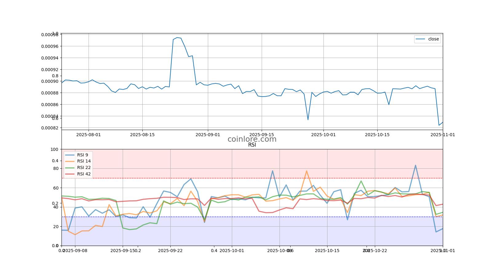 Signum RSI indicator