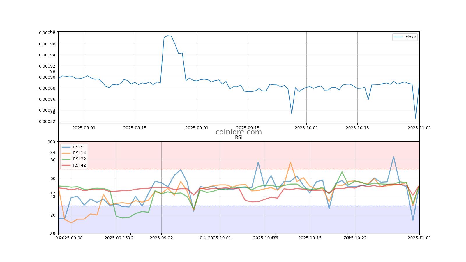Signum RSI indicator