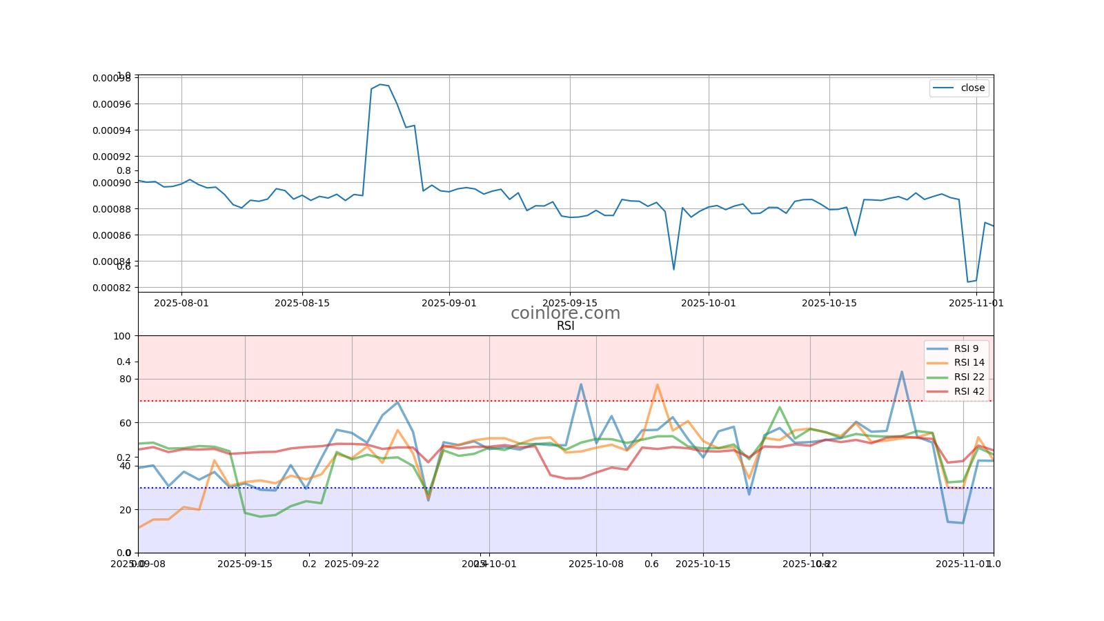 Signum RSI indicator