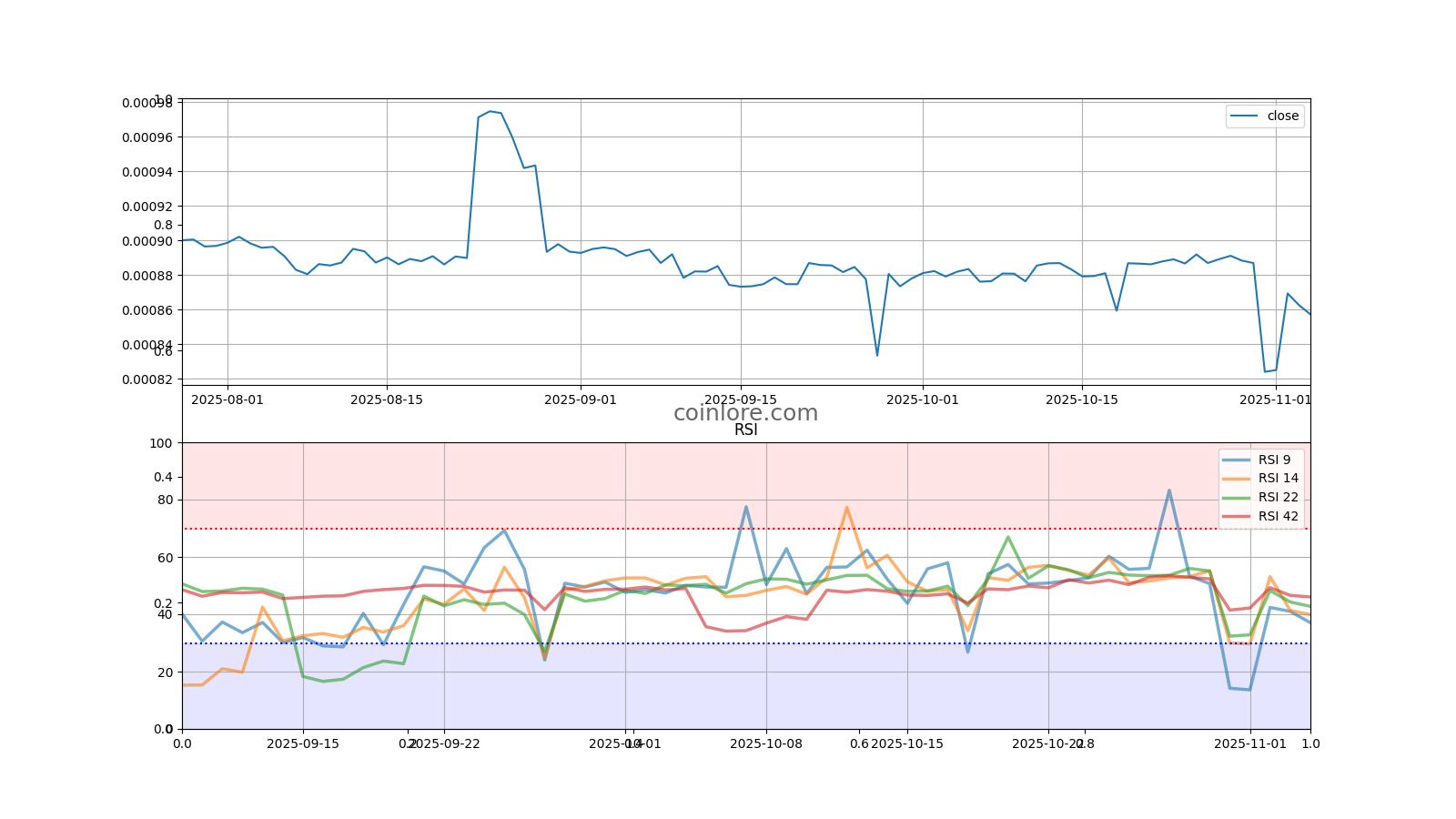 Signum RSI indicator