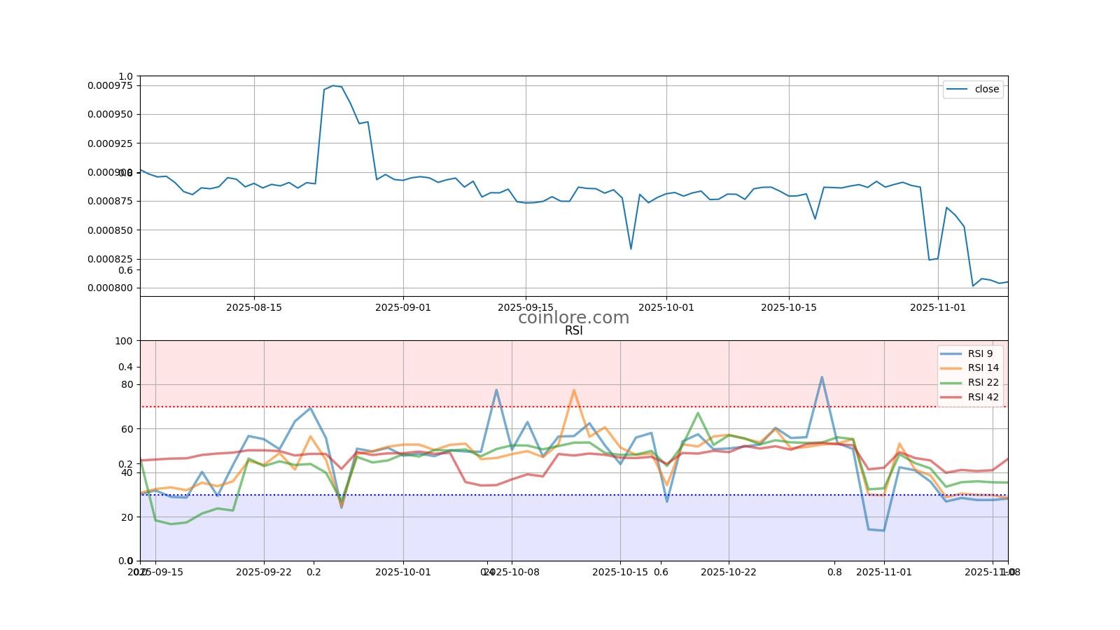 Signum RSI indicator